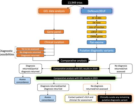 Targeting De Novo Loss Of Function Variants In Constrained Disease