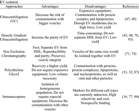 Overview Of Advantages And Disadvantages Download Table Riset