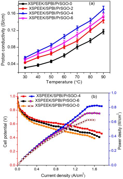 Advances In The Application Of Sulfonated Polyether Ether Ketone