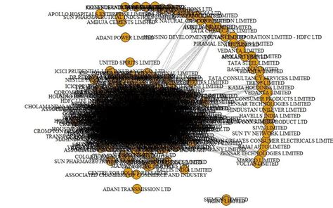 The Organizational Projection Of The Network Filtered For Download Scientific Diagram
