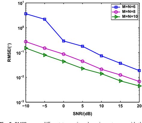 Figure 6 From A Sparse Representation Scheme For Angle Estimation In