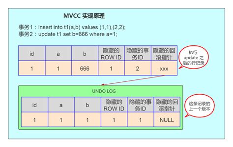 深入理解 Postgresql 中的 Mvcc（多版本并发控制）机制postgresql Mvcc Csdn博客