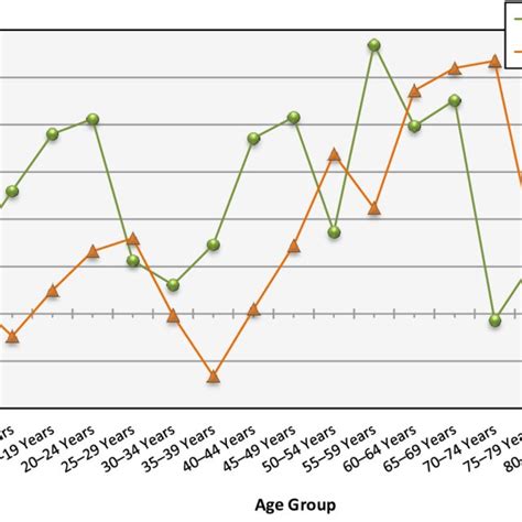Annual Intercensal Population Growth Rate By Age Group 1 2001 2006