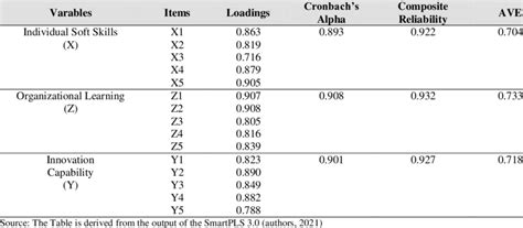 Items Loadings Cronbachs Alpha Composite Reliability And Average Download Scientific
