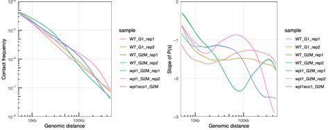 orchestrating hi c analysis with bioconductor workflow 1 distance