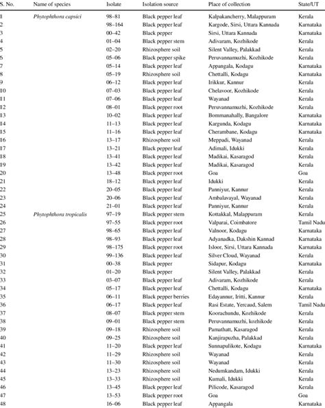 Details Of Phytophthora Isolates Included In The Present Study