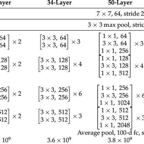 Resnet Versions With Different Layers Architecture Download
