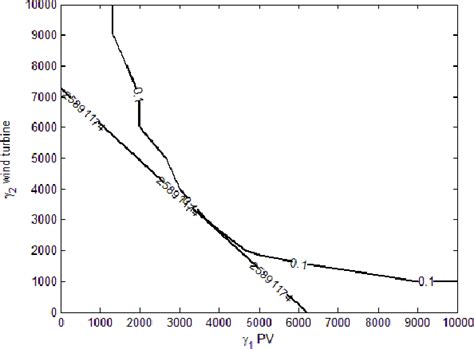 Figure 12 From Optimal Design Of Hybrid Energy System With Pvwind
