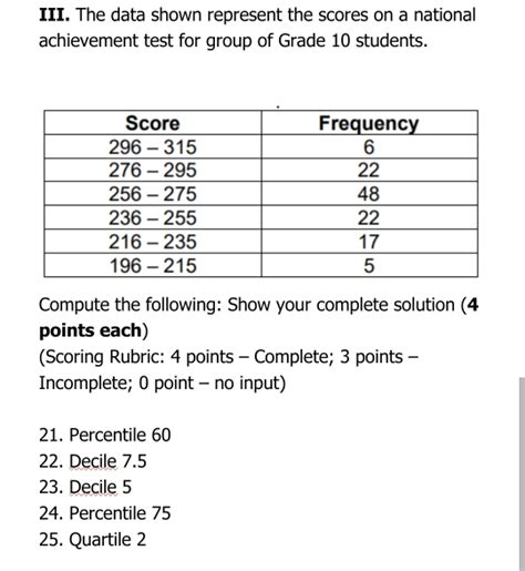 Solved Iii The Data Shown Represent The Scores On A National