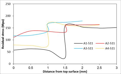 The Transverse Residual Stress σxx In A Samples Download Scientific