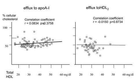 Correlation Of Macrophage Cholesterol Efflux From Patient Derived