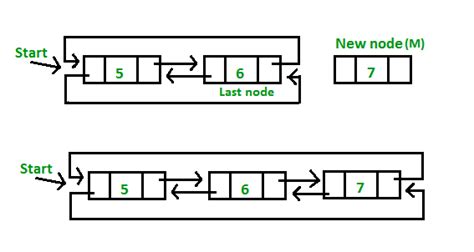 Circular Doubly Linked List With Swift By Padmnabh Vyas Medium