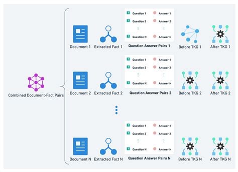 TKGQA Dataset Using Question Answering To Guide And Validate The Evolution Of Temporal