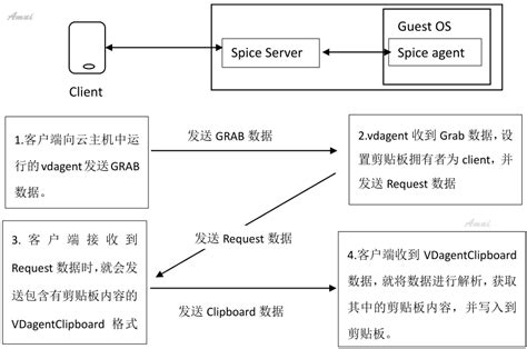 Spice Agent 剪贴板共享机制分析 Csdn博客 Spice Agent 剪贴板共享机制分析 Csdn博客