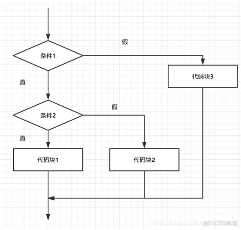 java中 if多重嵌套if java中if的嵌套 doscommand的技术博客 51cto博客