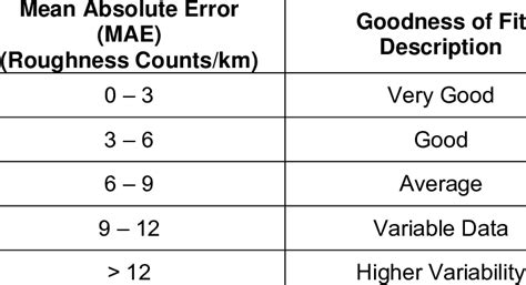 Descriptive Classification Of Mean Absolute Error MAE Values Hunt 2002 Download Table