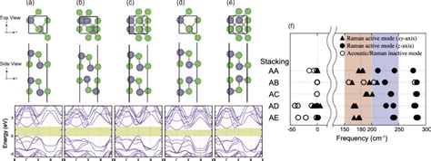 Crystal Structures Of Bilayer Sns For A Aa B Ab C Ac D Ad