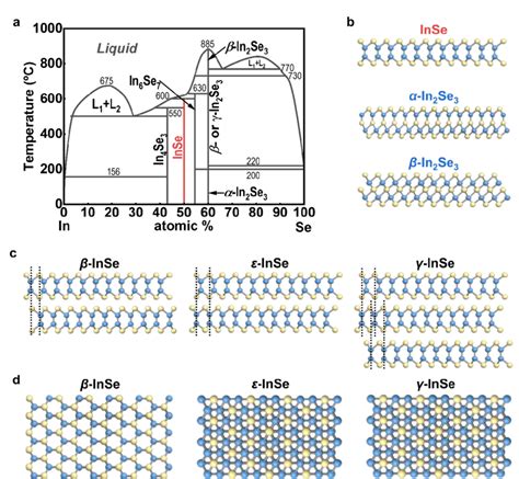 Figure S1 Polymorphic Crystalline Structures Of Inse And In 2 Se 3