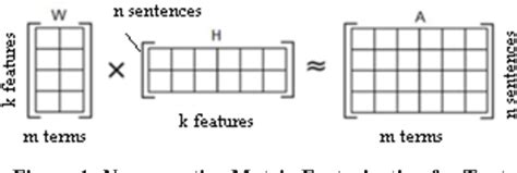 Figure 1 From Enhancing Extractive Summarization Using Non Negative Matrix Factorization With
