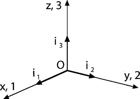 the right handed coordinate system with unit vectors i 1 i 2 and i