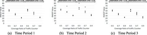 rmsep values of links with different coverage ratios of traffic counts