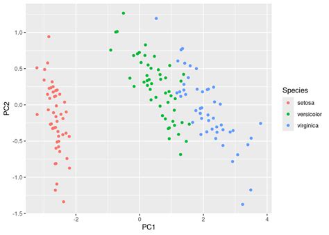 Chapter 2 Data An R Companion For Introduction To Data Mining