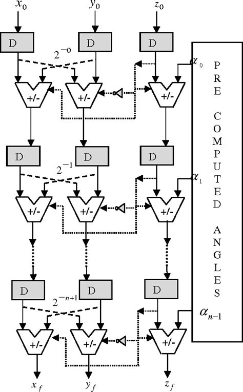 Figure 1 From Reconfigurable Design Of Pipelined Cordic Processor For