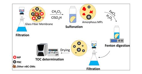 Digestive Elimination Of Coexisting Microplastics For Determination Of