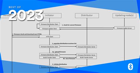 Bluetooth Mesh Feature Enhancements Summary Bluetooth Technology Website