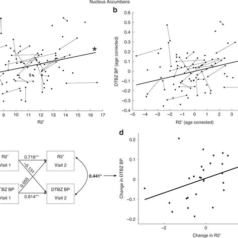 Linear Mixed Effects Regression Table For Age Models Download
