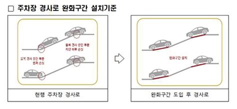 내년 12월부터 주차장 경사로 완화구간 설치 의무화