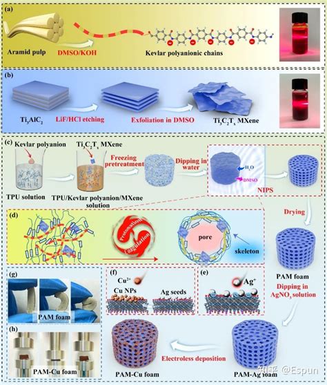 上海大学冯欣等：芳纶聚阴离子调控的高度有序tpuanf导电泡沫用于压阻传感和电磁屏蔽 知乎