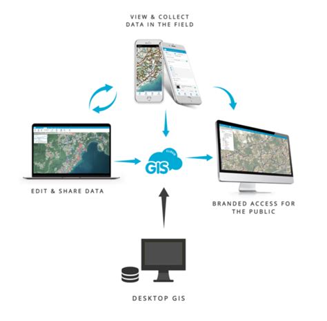 Digital Transformation Of Field Operations In Water Utilities With GIS GIS Cloud