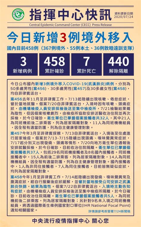 境外移入再添3例！2男1女均從菲國返台 26日起自菲國入境台灣全面篩檢 今周刊