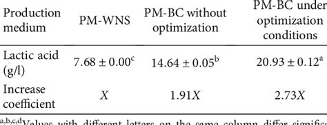 Lactic Acid Production Of Lactiplantibacillus Plantarum Strain 4o8