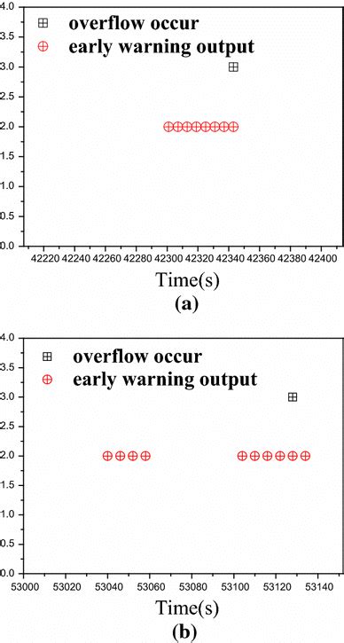 Overflow Accident Early Warning Method Result For Yy Well In Xx
