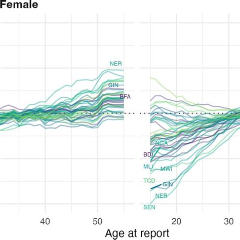 Direction Of The Effect Of Age At Report Bias On The Median Age At