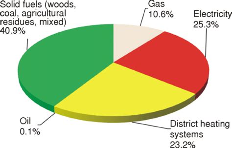 Participation Of Certain Fuel Types For Heating Households In The Download Scientific Diagram