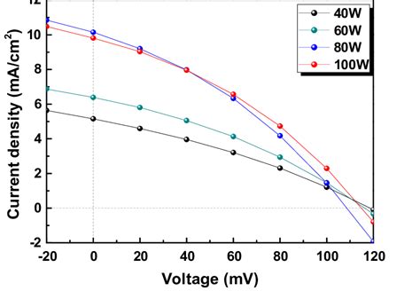 Current Density Voltage J V Characteristics Of Cussns Absorber Based