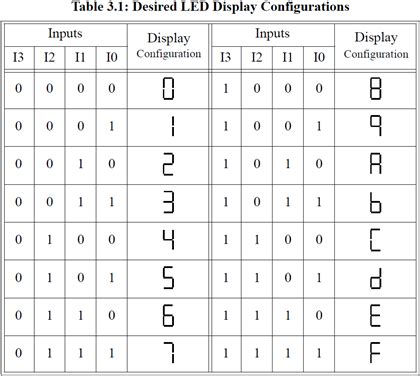 Design And Implement A Binary To 7 Segment Decoder Chegg