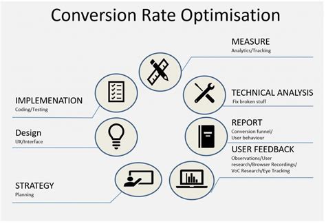 Conversion Rate Optimisation Conversion Uplift