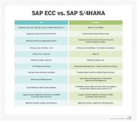 Sap S4hana Sapmigration Sapconsulting Sapcommunity Erp Enterprisetechnology Saptraining