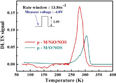 The DLTS Spectra Of The M NiO NOS And The M O NOS Structures The DLTS