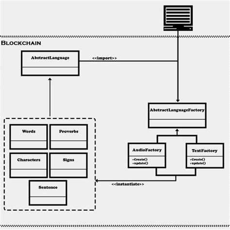 4 Blockchain Driven Archiving Model For Nigerian Languages Download