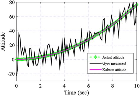 The Cubesat Attitude Determination And Control System Adcs Using Download Scientific Diagram
