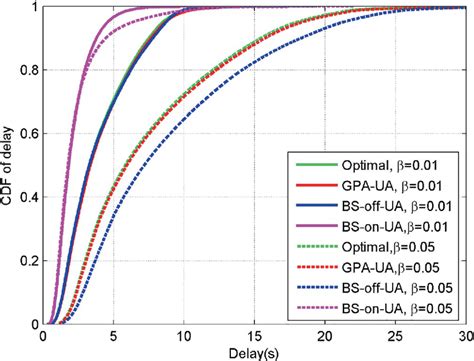 Cumulative Distribution Function Of Delay Of Each Scheme Under Original