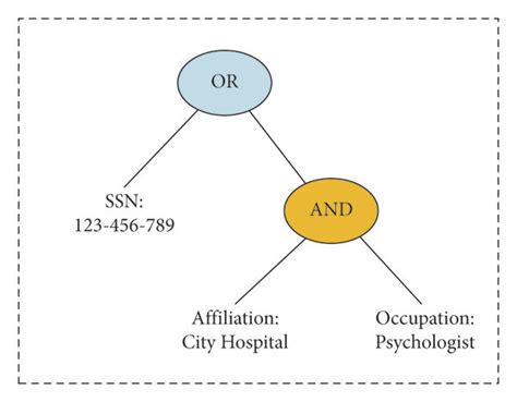 A Access Structure B Partially Hidden Access Structure Download
