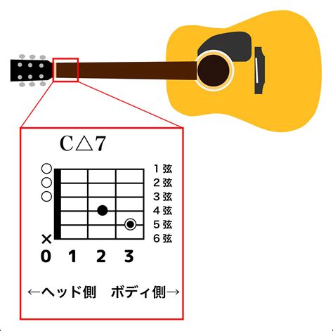 コードとは？コード進行とは？ 初心者集まれ！ 指板図くんのギター・コード講座 第1回 ギター・マガジンweb｜guitar Magazine