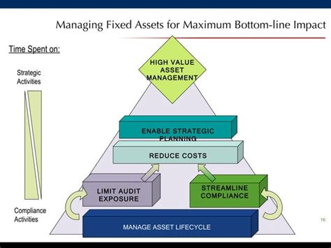 Fixed Asset Management Best Practices Ppt