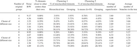 Comparison Between A Hierarchical And A Non Hierarchical Clustering